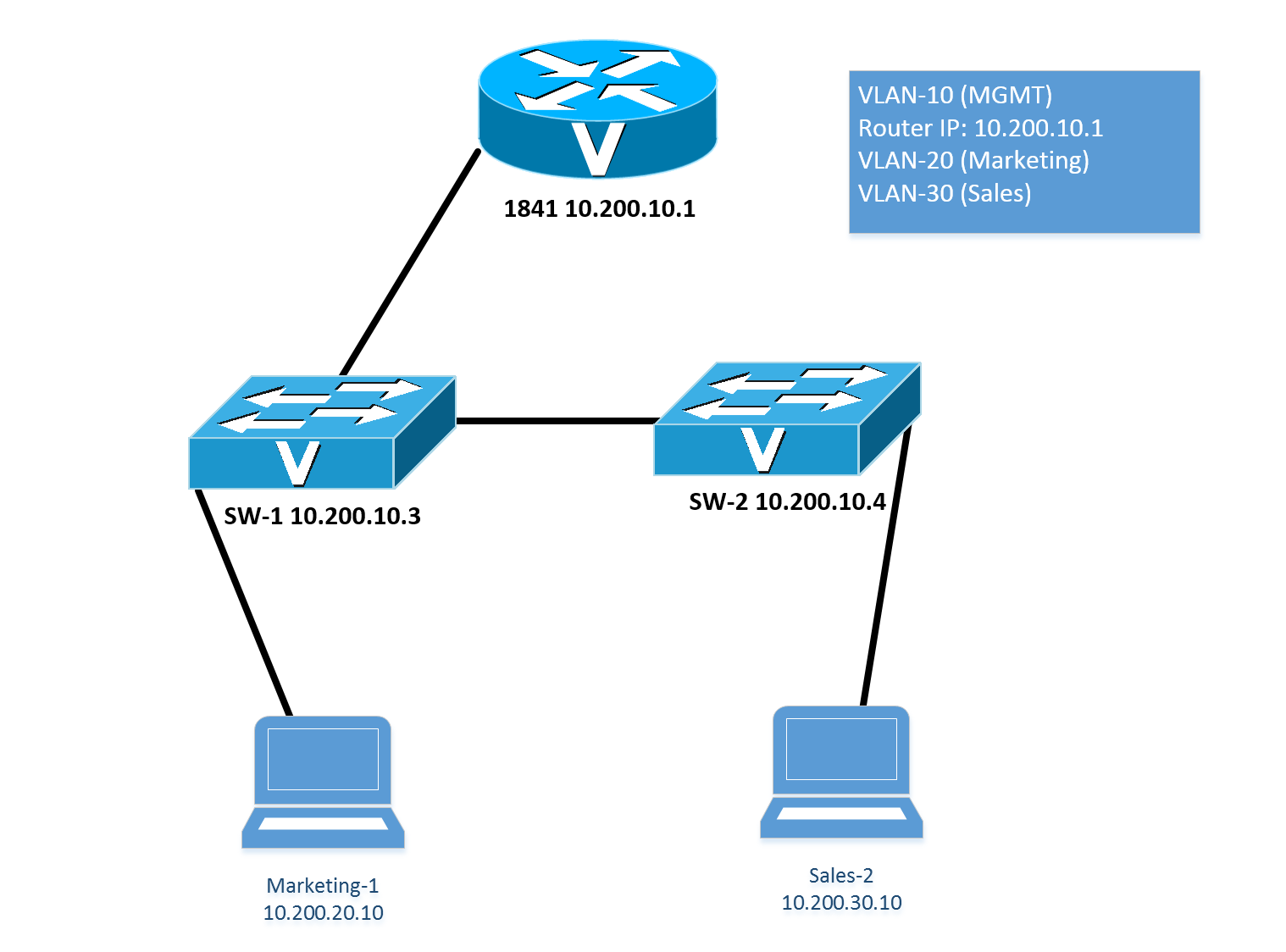 Ccna Lan Switching Technologies Re 100 101 Icnd Lab 1 Learn It